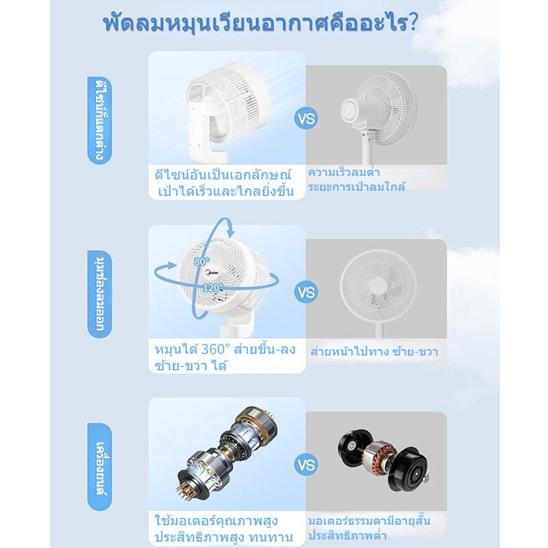 หน้า Meier พัดลมตั้งพื้นหมุนได้ 360องศา รุ่น ME-SF-46 มีรีโมท แถมฟรี ...